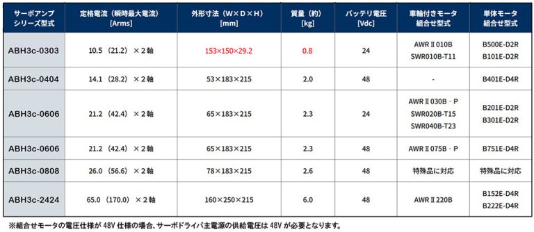 ABH3をCANで動かそう！④ ｜ 株式会社ワコー技研